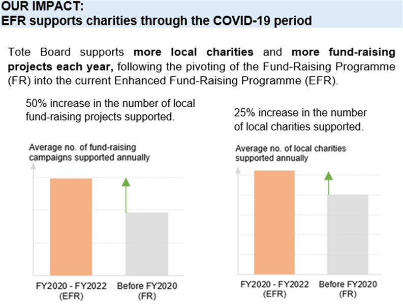 Enhanced Fund-Raising Programme